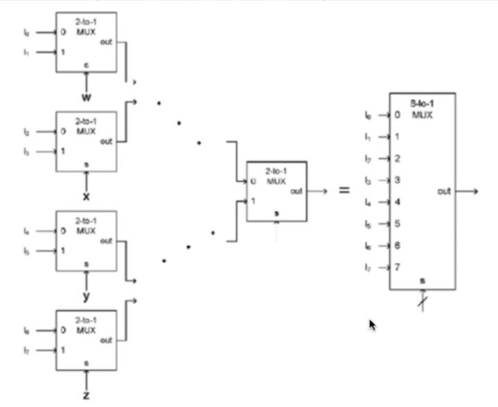 Solved An 8-to-1 multiplexer (on the right) is implemented | Chegg.com