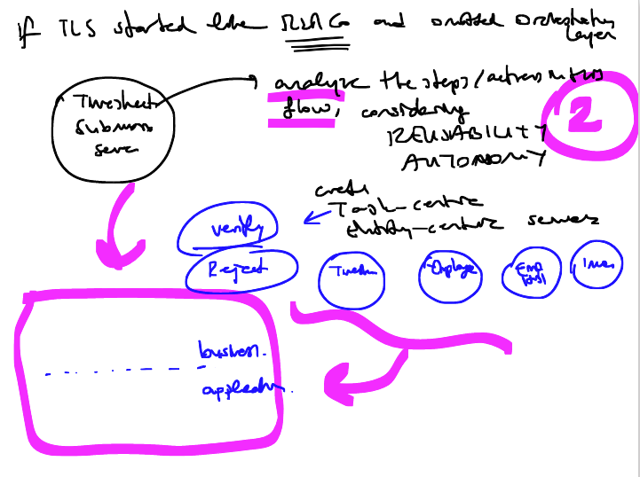 Solved fundamentals of Service Oriented ArchitectureI got | Chegg.com