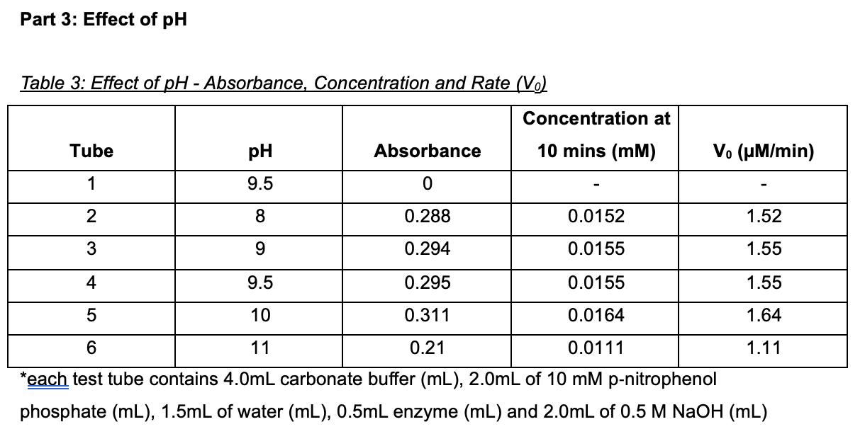 Solved Part 1: p-nitrophenol Standard Curve Table 1: | Chegg.com