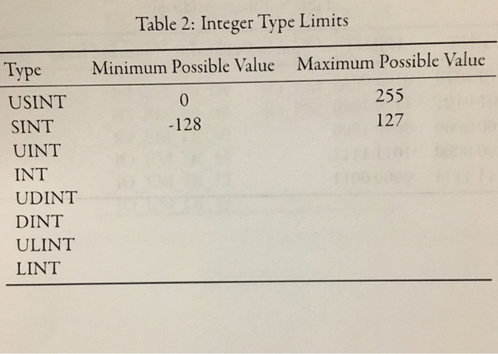 Solved Table 2: Integer Type Limits Maximum Possible Value | Chegg.com Solved Table 2: Integer Type Limits Maximum Possible Value | Chegg.com