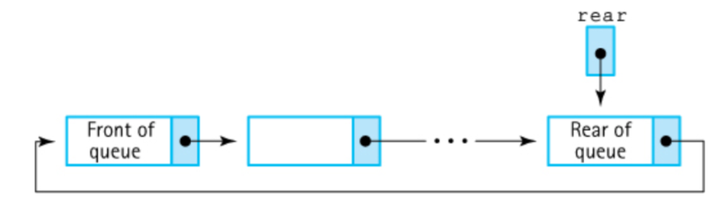 Solved C Implement Test Circularly Linked Queue Class Called Linkedqueuetype Using Design