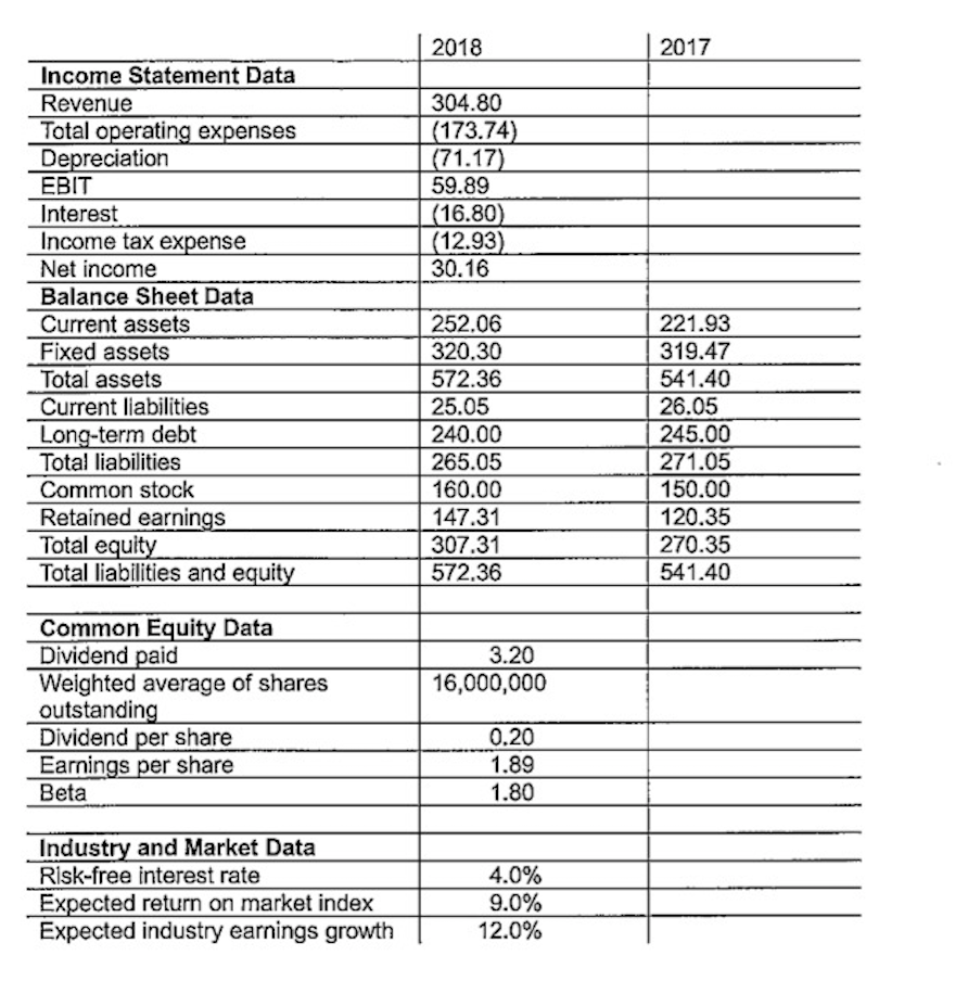 Solved 5. The table below provides financial statements and | Chegg.com