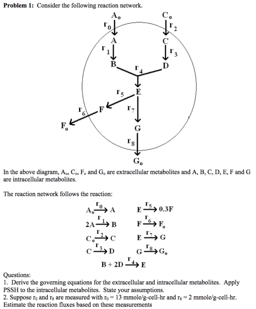 Problem 1: Consider the following reaction network. | Chegg.com