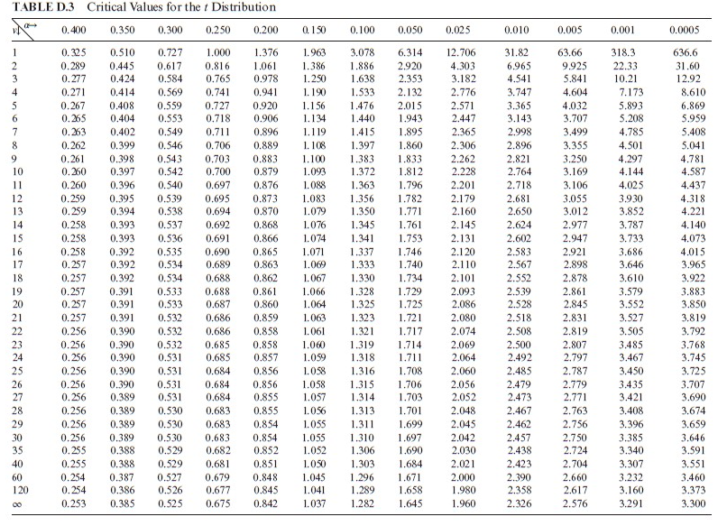 Solved Use the t distribution table (Table D.3) to determine | Chegg.com