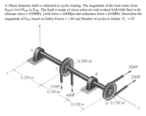 Solved A 30mm diameter shaft is subjected to cyclic loading. | Chegg.com