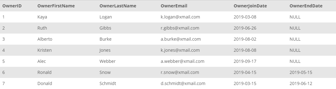 Solved Scenario and Database Model: InstantStayInstantStay | Chegg.com