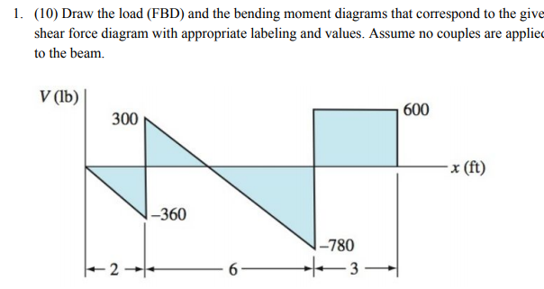 Solved 1. (10) Draw the load (FBD) and the bending moment | Chegg.com