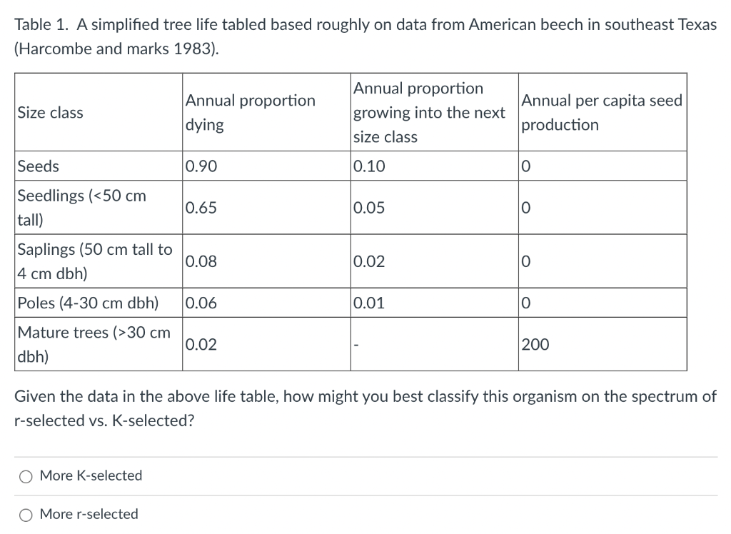 Solved Table 1. A simplified tree life tabled based roughly | Chegg.com