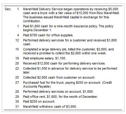 Solved Credit $ Marshfield Delivery Service Trial Balance | Chegg.com