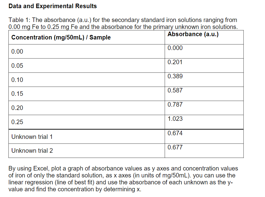 Solved Data and Experimental Results Table 1: The absorbance | Chegg.com