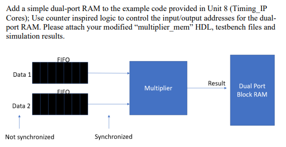 Add a simple dual-port RAM to the example code | Chegg.com