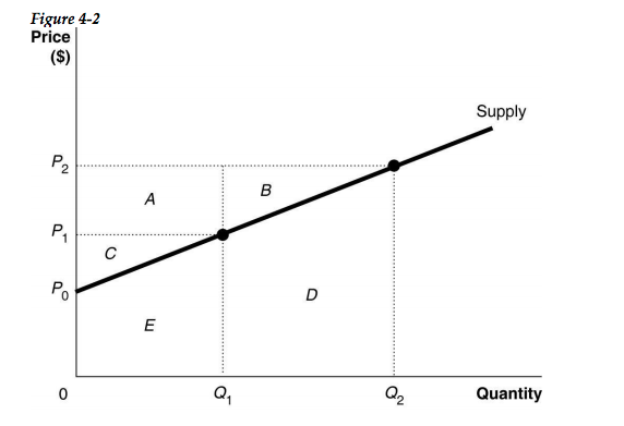 Solved 23) Refer to Figure 4-2. What area represents total | Chegg.com