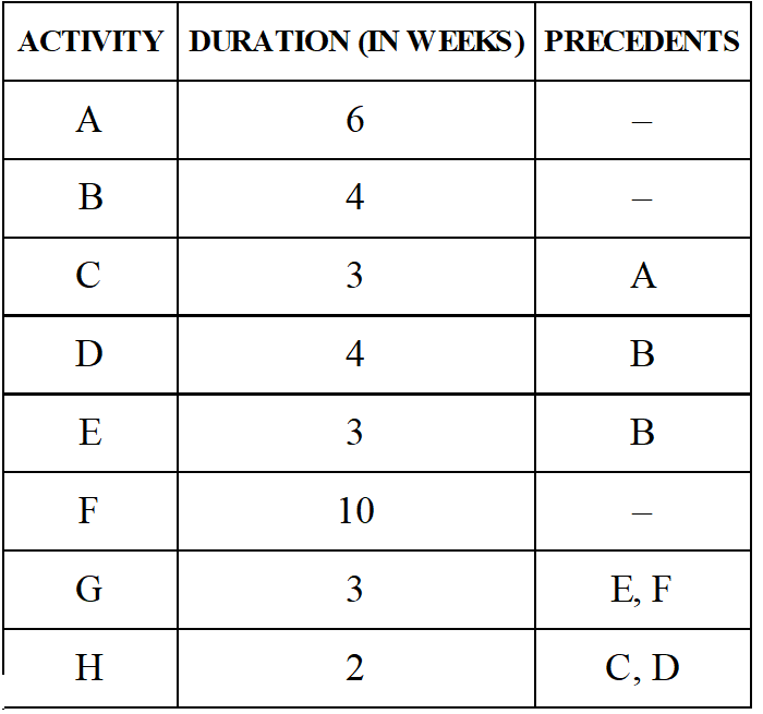 Solved Create Activity-on-Node diagram of a project with | Chegg.com