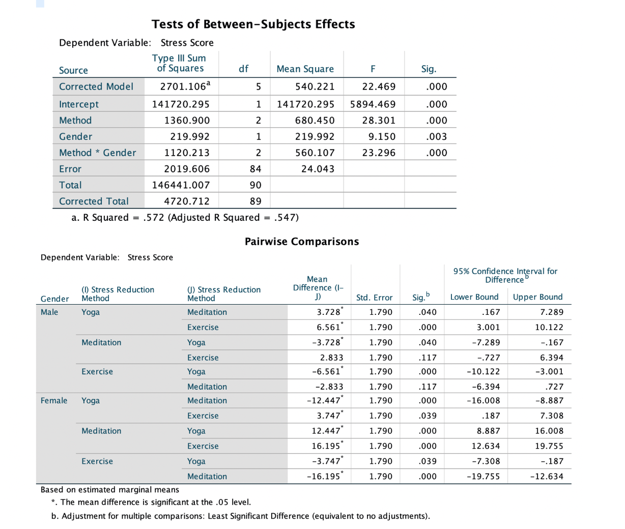 Solved How would you interpret the post-hoc test for this | Chegg.com