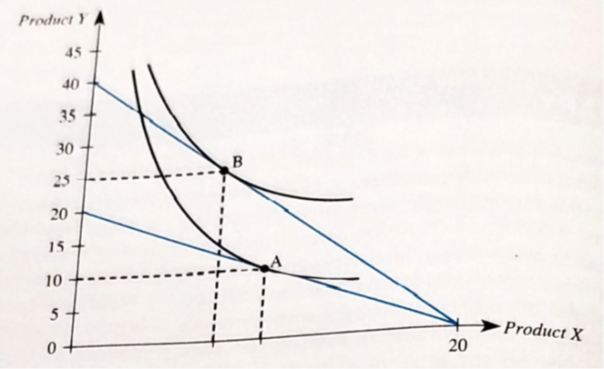 Solved A consumer is at equilibrium at point A in the | Chegg.com