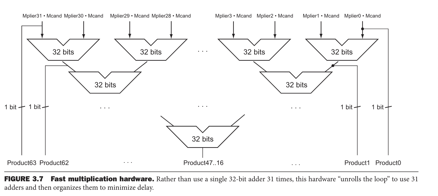 Solved -Calculate the time necessary to perform a multiply | Chegg.com