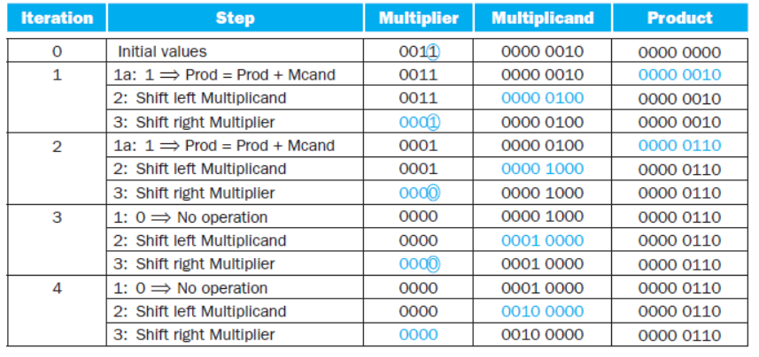 2. = (36 points) Consider two unsigned binary | Chegg.com