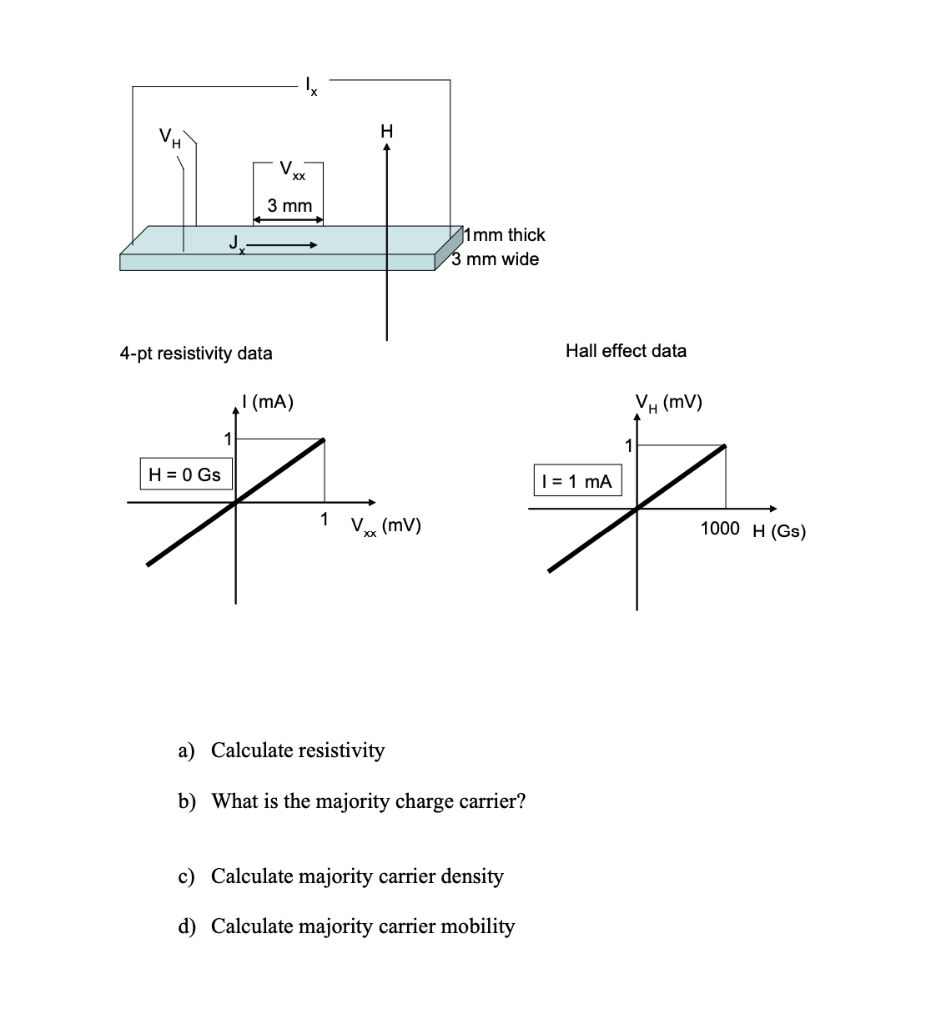 Solved Here are the results of room temperature I-V | Chegg.com