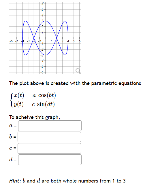 Solved The plot above is created with the parametric | Chegg.com