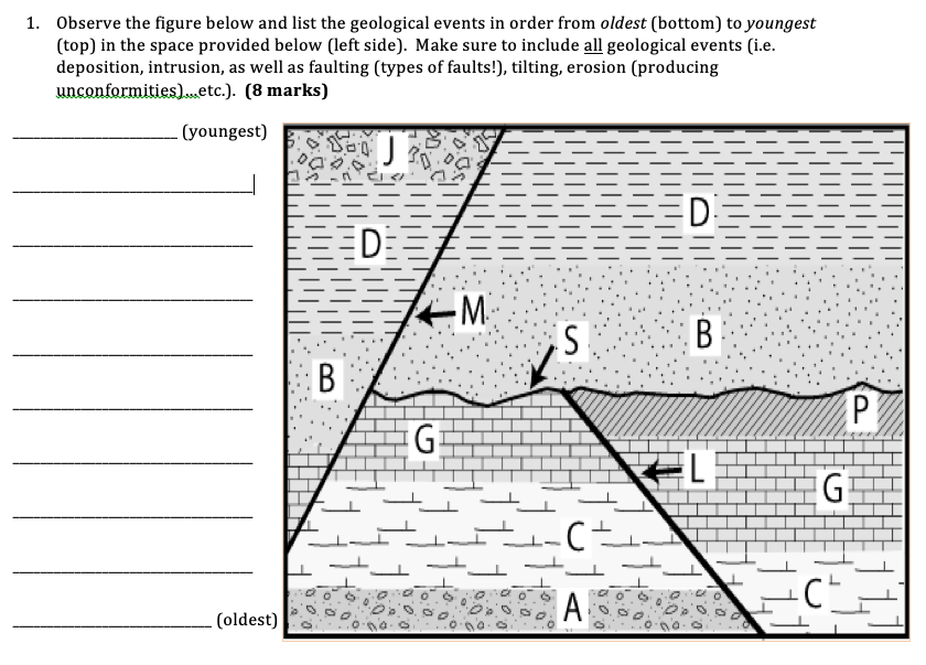 Solved 1. Observe the figure below and list the geological | Chegg.com