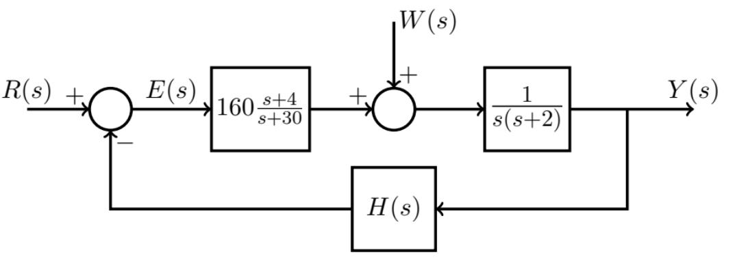 A motor position control system with controller, | Chegg.com