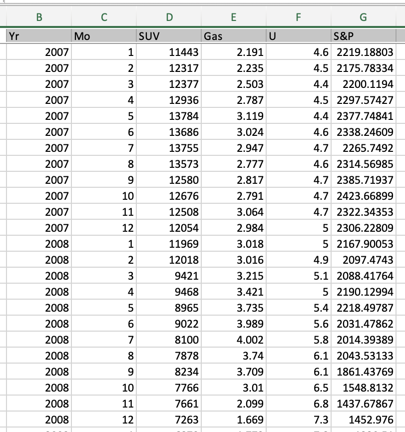 Regression model: SUVt = 9,567 - 81.30 Gast - 487.39 | Chegg.com