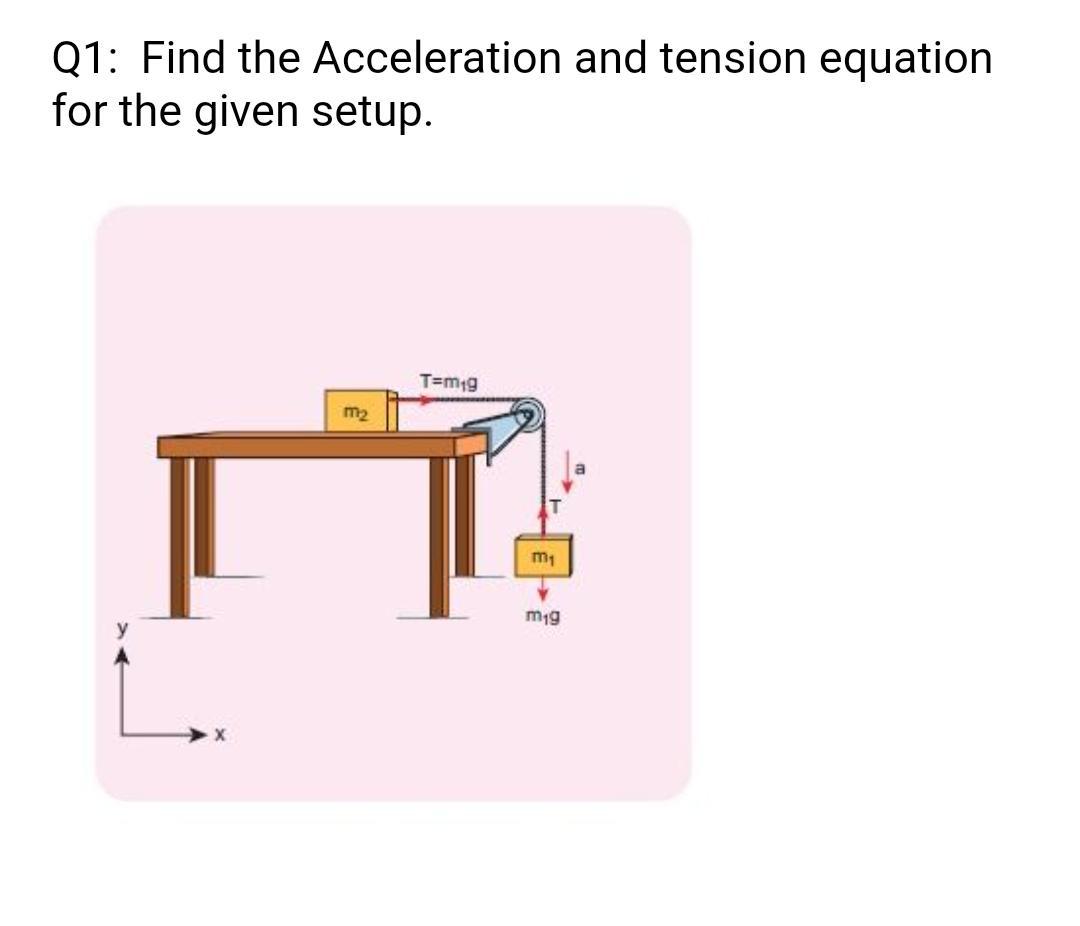 Solved Q1: Find the Acceleration and tension equation for | Chegg.com