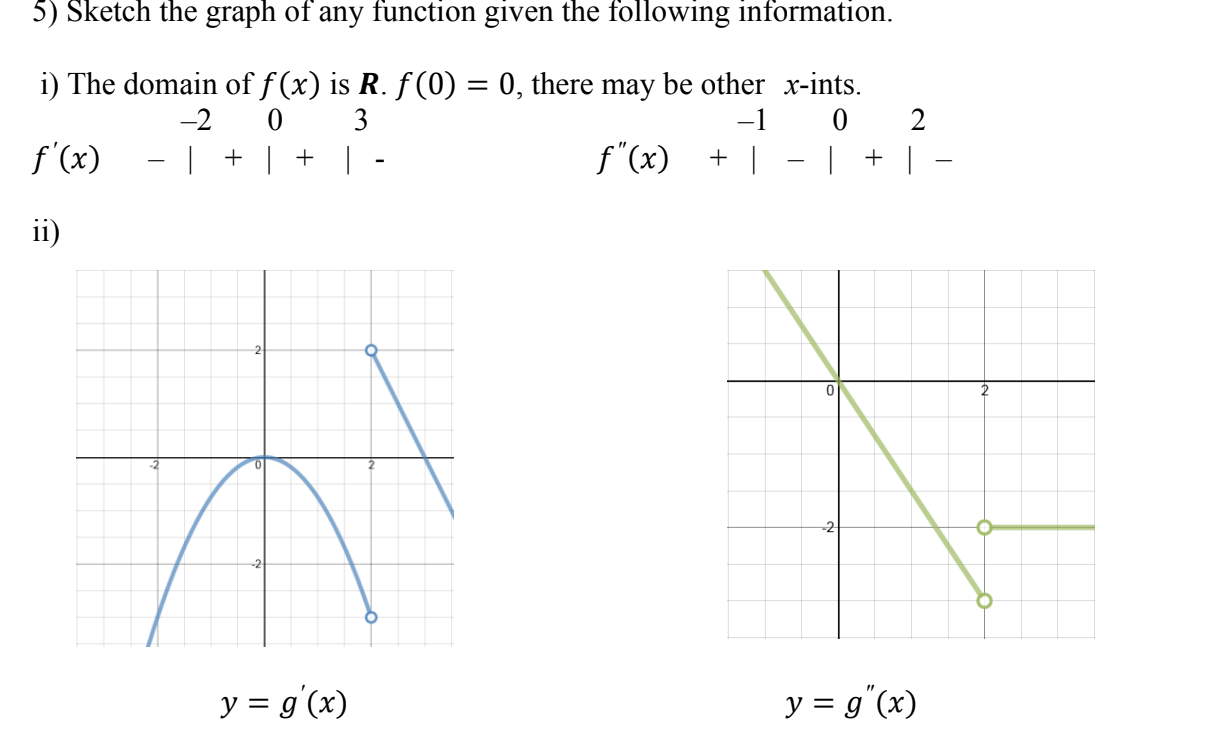 Solved 5) Sketch the graph of any function given the | Chegg.com