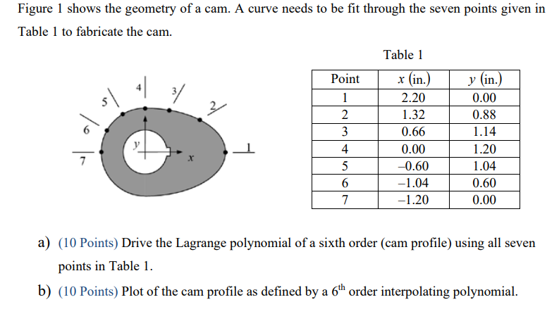 Solved Figure 1 shows the geometry of a cam. A curve needs | Chegg.com
