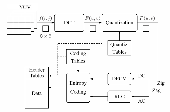 Figure A is the block diagram for JPEG encoder. We | Chegg.com