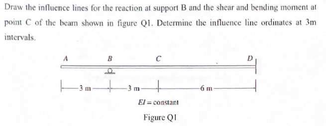 Solved Draw the influence lines for the reaction at support | Chegg.com