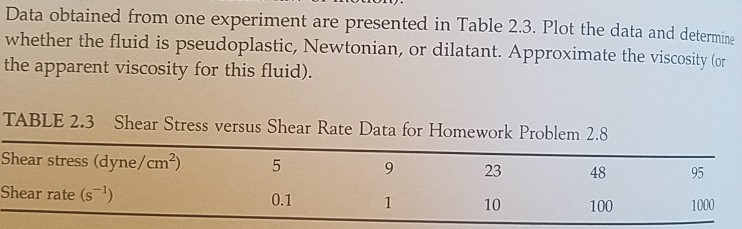 Solved Data obtained from one experiment are presented in | Chegg.com