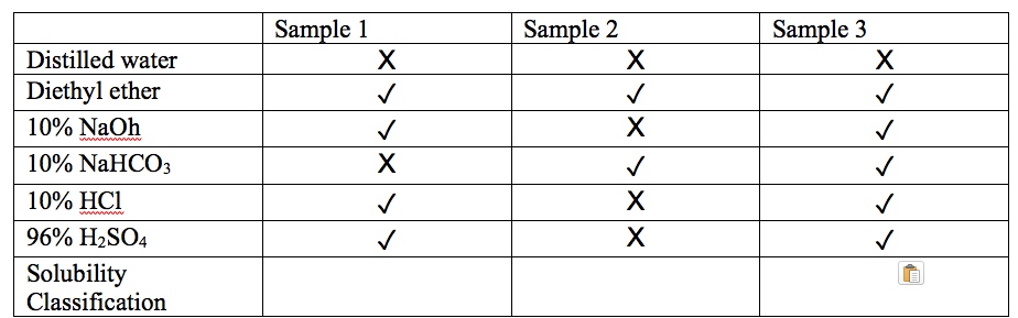 Solved pls help with the solubility classification (last | Chegg.com