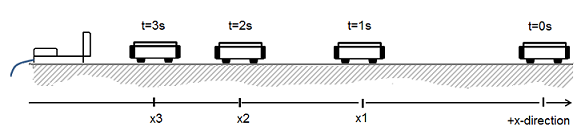 Solved The diagram below shows the positions of a cart at | Chegg.com