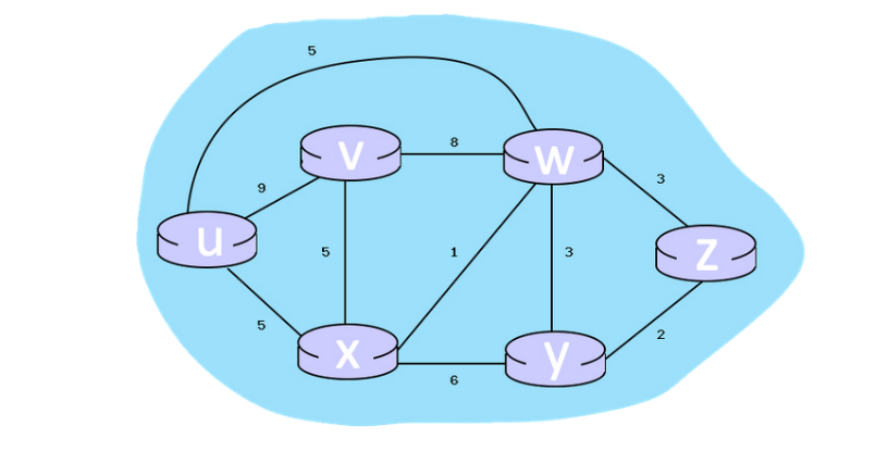 Solved Djikstra’s link state algorithm: Consider the 6-node | Chegg.com