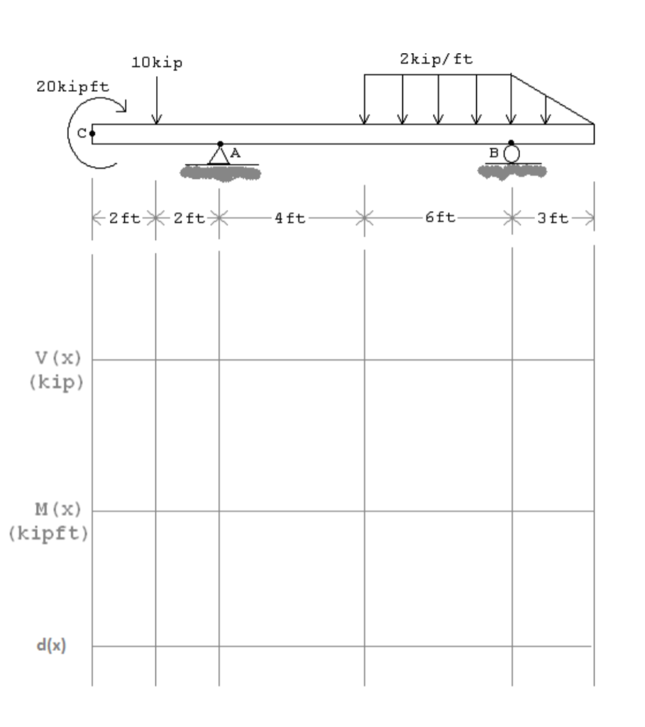 Solved Solve the V-M (Shear and Moment) diagram above using | Chegg.com Solved Solve the V-M (Shear and Moment) diagram above using | Chegg.com