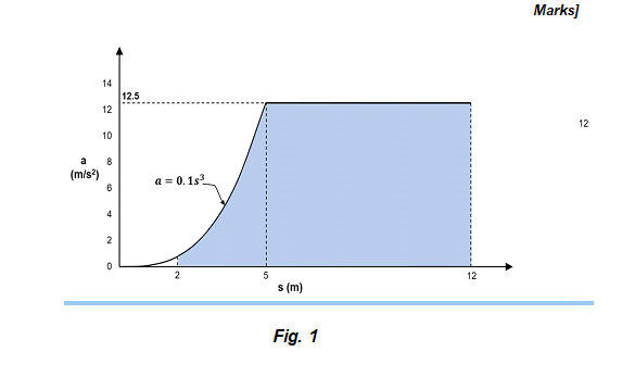 Solved The acceleration vs displacement relationship for a | Chegg.com