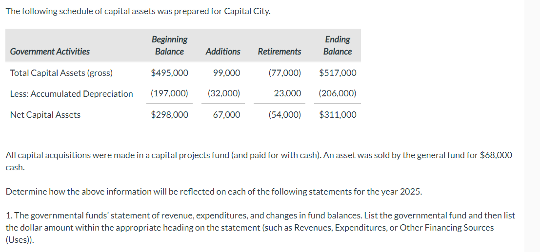 Solved The following schedule of capital assets was prepared | Chegg.com