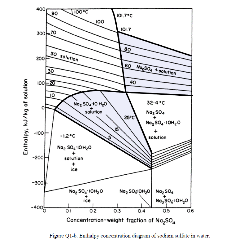 Solved Sodium sulphate decahydrate crystals (Na2SO4.10H2O), | Chegg.com
