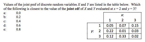 Solved Values of the joint pmf of discrete random variables | Chegg.com