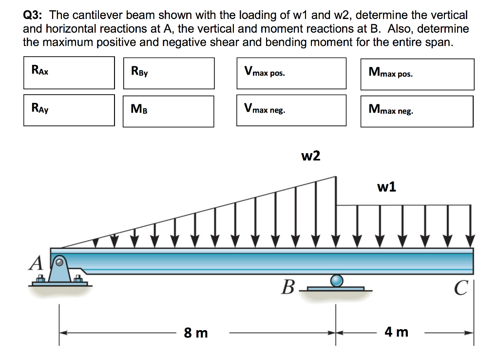 Solved Q3: The cantilever beam shown with the loading of w1 | Chegg.com