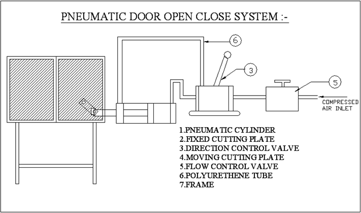 PNEUMATIC DOOR OPEN CLOSE SYSTEM :- sܢ COMPRESSED AIR | Chegg.com