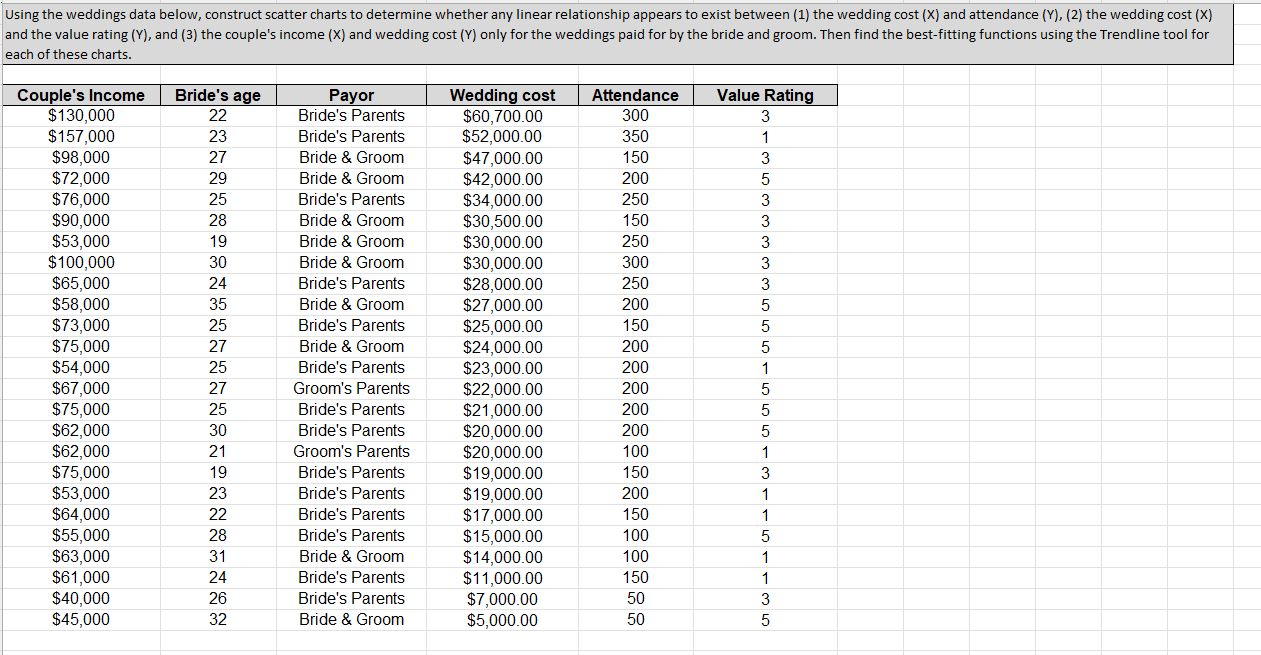 Solved Using the weddings data below, construct scatter | Chegg.com