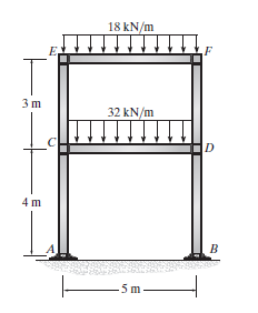 Determine the boundary conditions and reactions for | Chegg.com