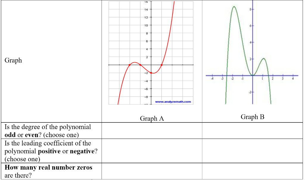 Solved Each graph below represents a polynomial function. | Chegg.com