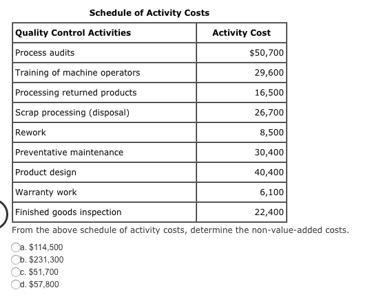 Solved Schedule of Activity Costs Activity Cost Quality | Chegg.com