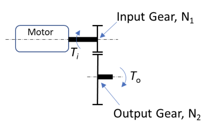 Solved A motor is driving an output shaft through a | Chegg.com