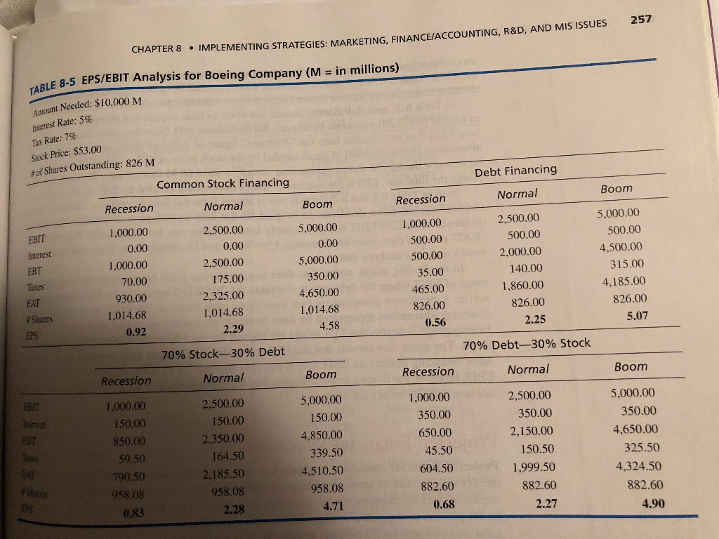 Solved Perform an EPS/EBIT Analysis for Hershey. | Chegg.com