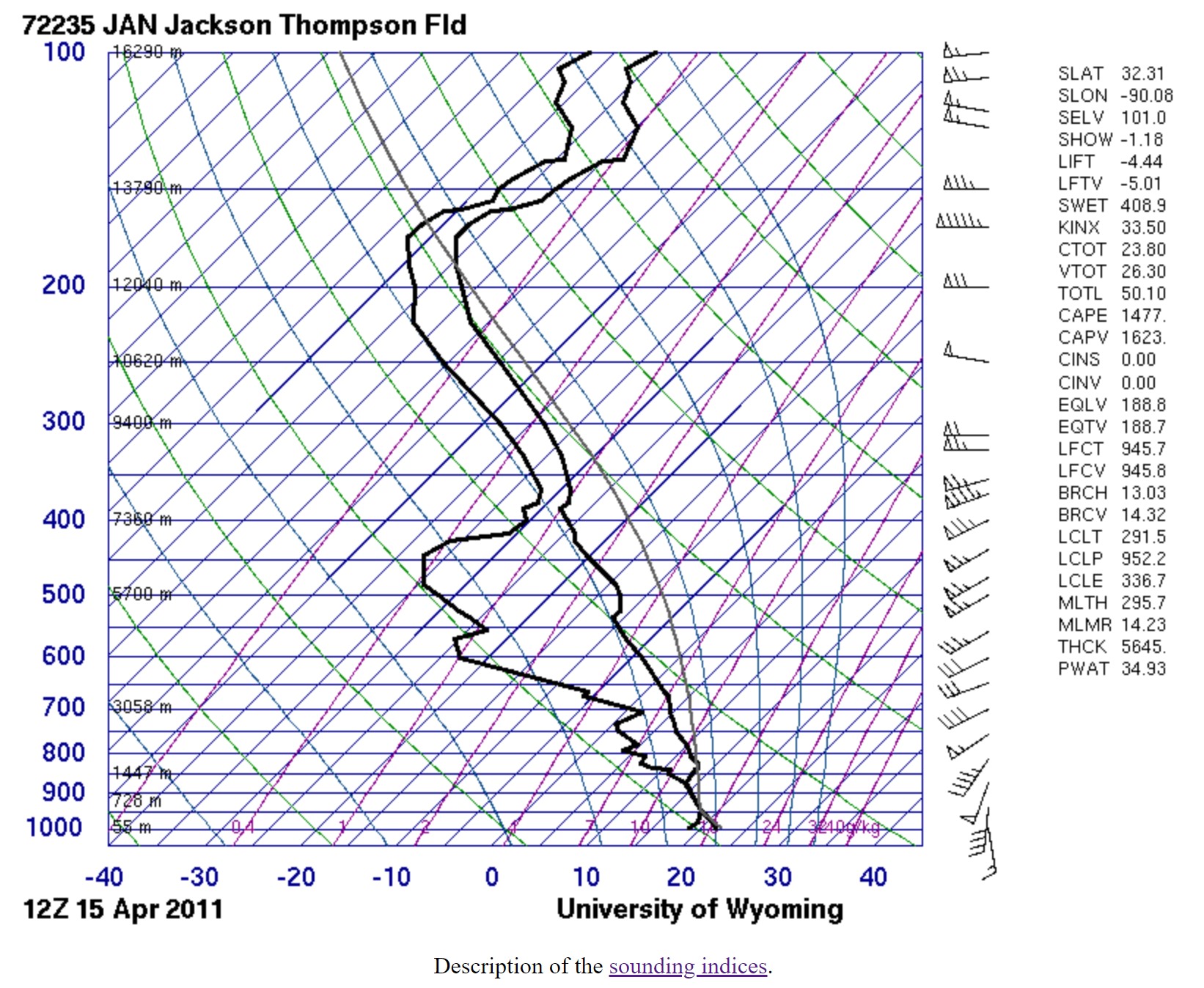 Solved on a weather skew t chart, what is the units of | Chegg.com