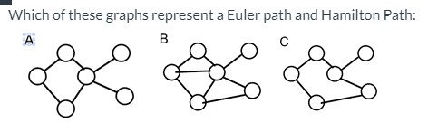 Solved Which of these graphs represent a Euler path and | Chegg.com